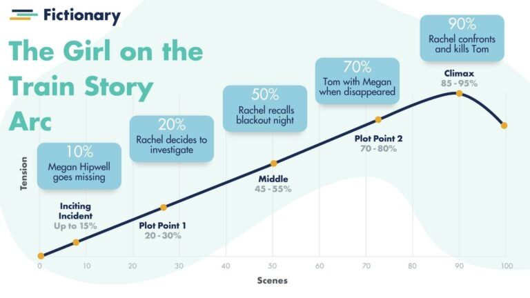8 Point Story Arc: What Is It and Is It Worth Using? | Fictionary