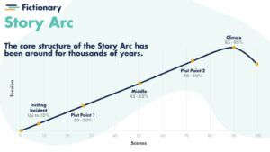 8 Point Story Arc: What Is It and Is It Worth Using? | Fictionary